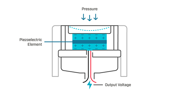 Einführung in Drucksensoren | DigiKey